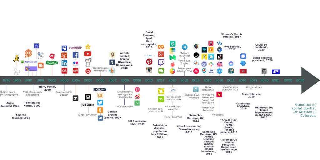 Timeline of social media with added world events - Books are social