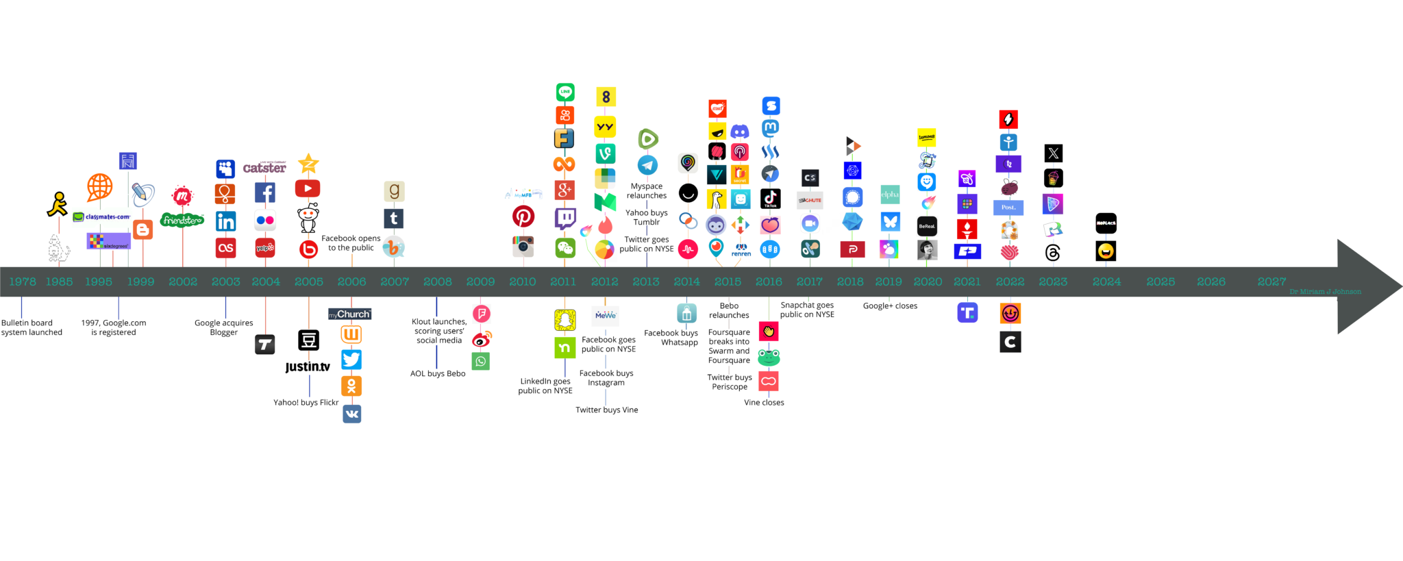 Social Media Timeline 2024 - Books are social